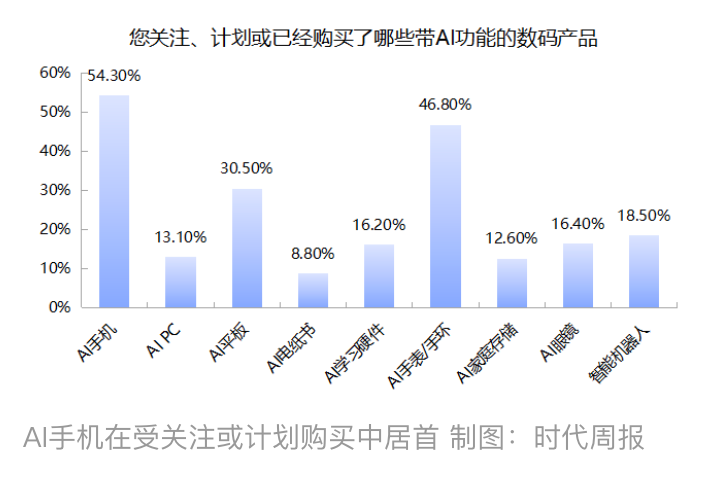 AI加持带火3C数码产品在618走热 京东以52%销售份额占比领跑行业-新质网